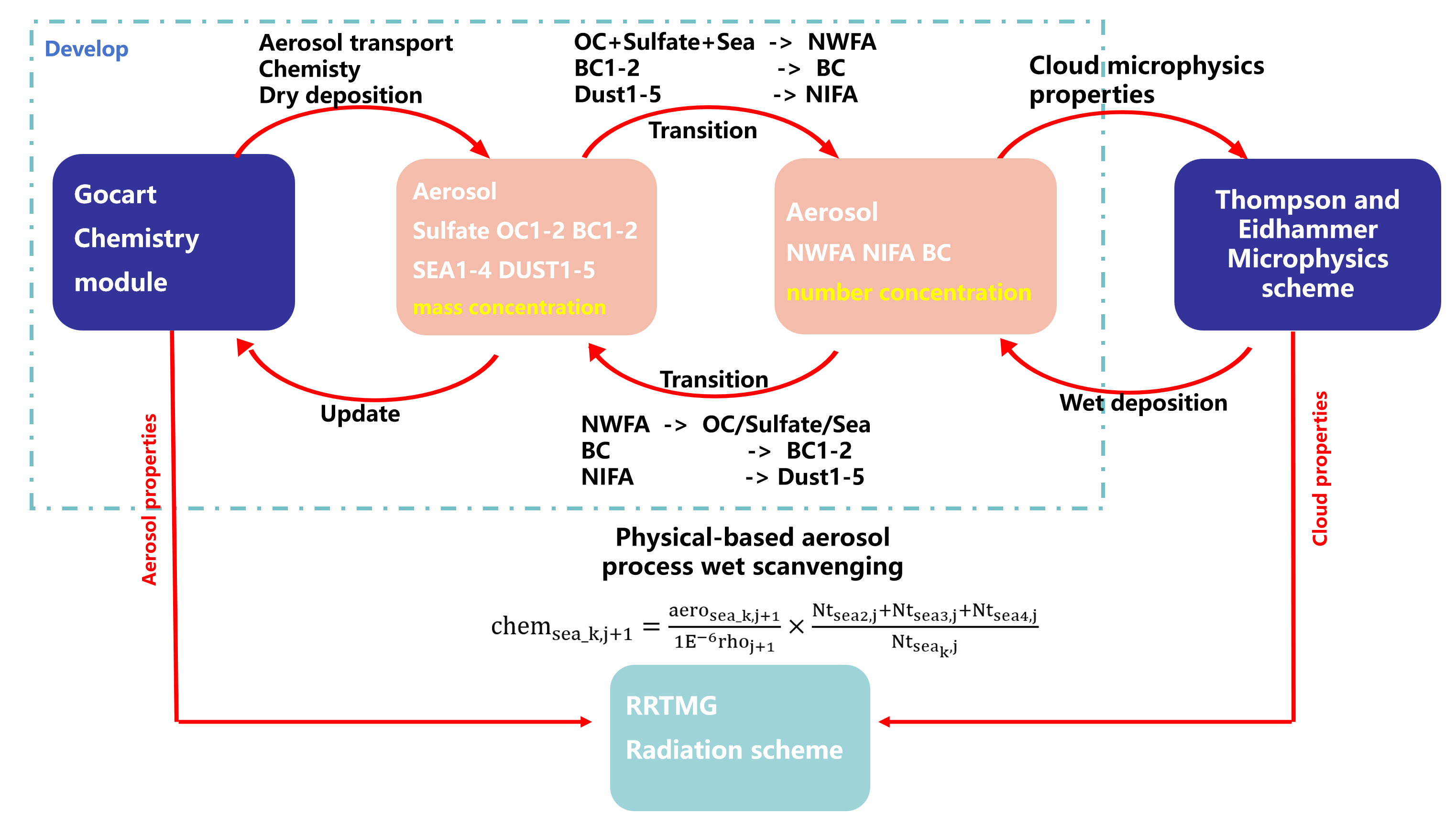 黄刚等-AE: 构建新的气溶胶湿清除方案显著提升WRF-Chem-Solar模式太阳能预报精度----大气物理研究所